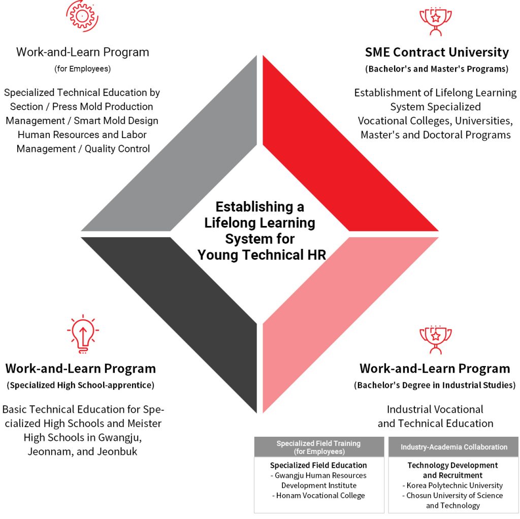 Development Program for Technical Talents – Seung Gwang EN